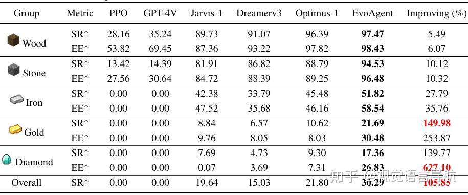 开放世界中的持续学习！EvoAgent：世界模型驱动的面向长期任务的自主进化智能体 - 知乎