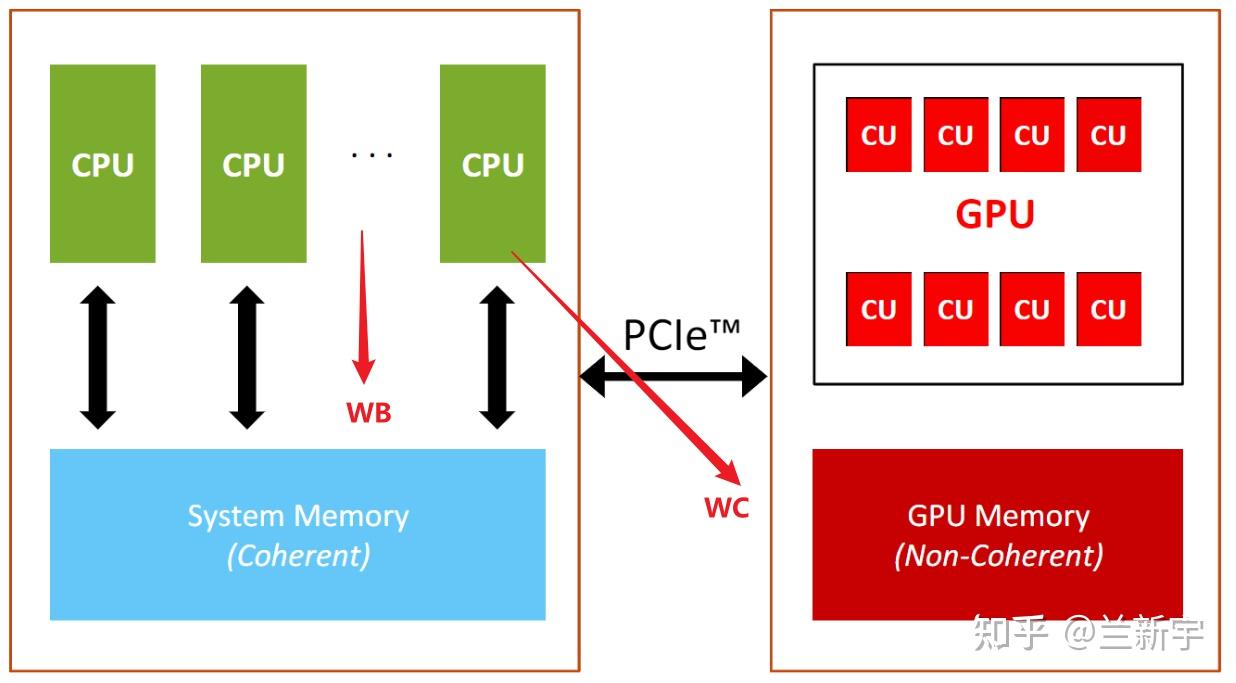 Write Combine 和 Cache 是什么关系 - 知乎