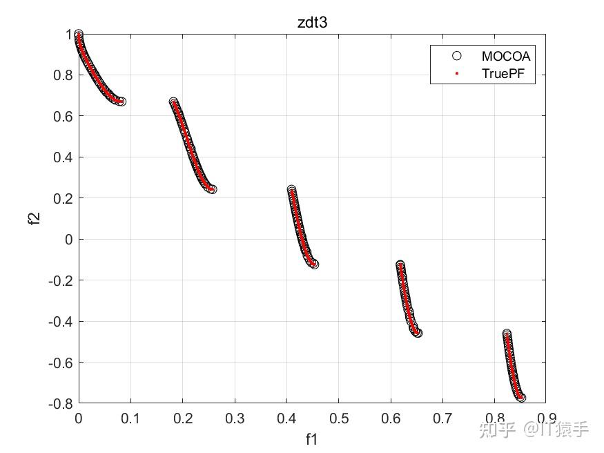 多目标优化算法:多目标浣熊优化算法(multi Objective Coati Optimization Algorithm,mocoa) 知乎