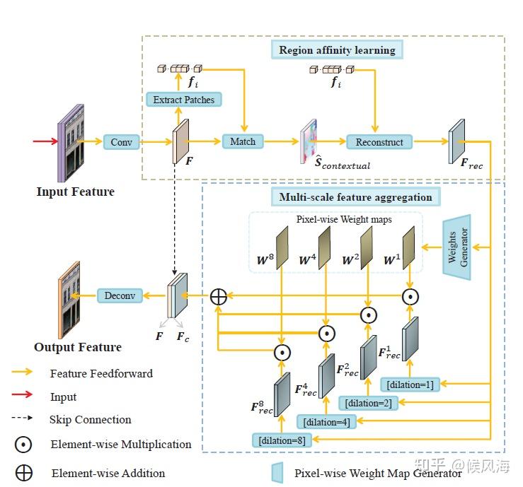 图像修复|笔记|Image Inpainting via Conditional Texture and Structure Dual Generation - 知乎