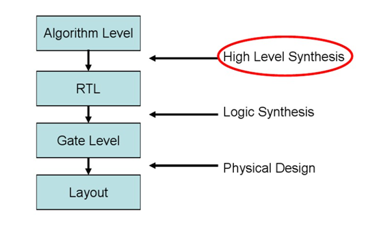 ASIC Design and C Model - 知乎