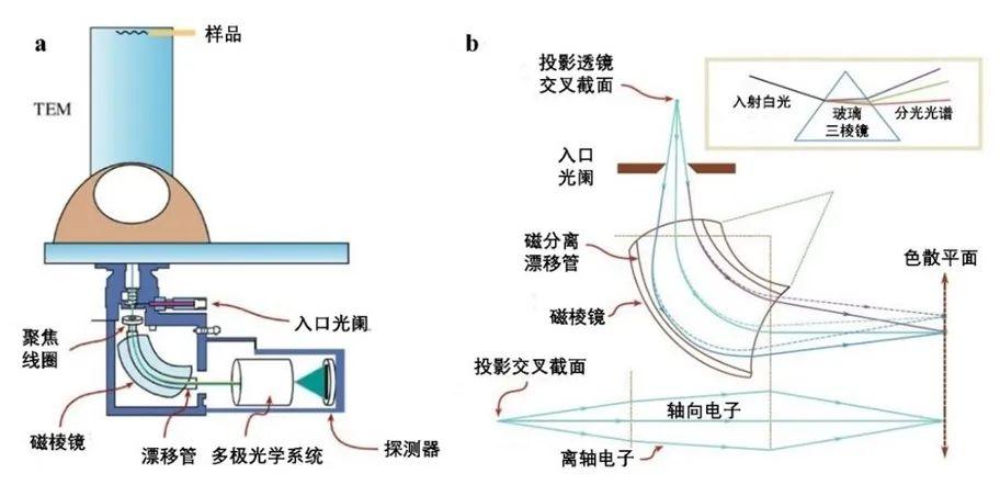 【今晚开讲】TEM图片加标尺、上色美化、衬度调整、SAED衍射标定、晶面量取、EELS分析、高分辨图像信息挖掘！ - 知乎