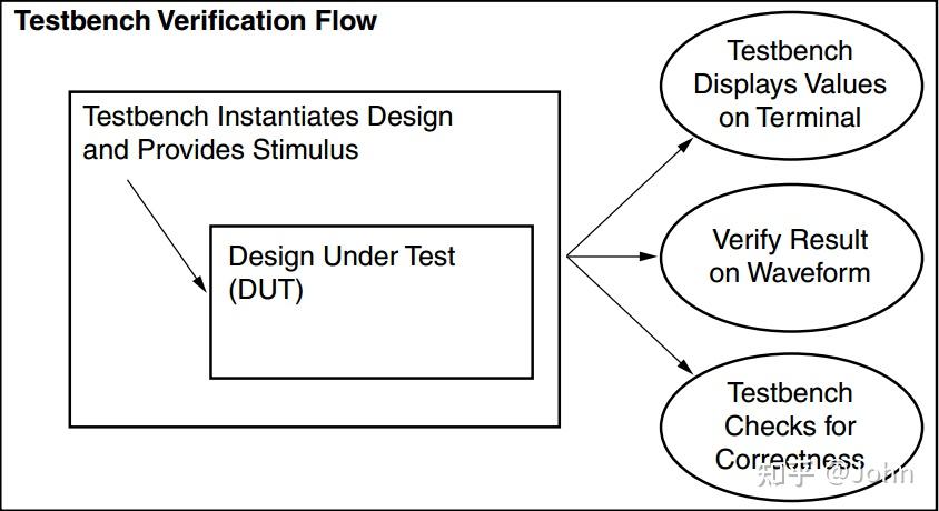 Testbench高效写法 - 知乎