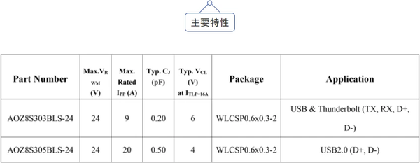 AOS | Type-C端口的ESD解决方案 - 知乎