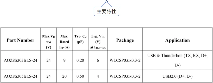 AOS | Type-C端口的ESD解决方案 - 知乎