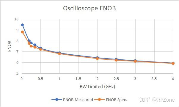 示波器的ENOB评测就是这么简单！