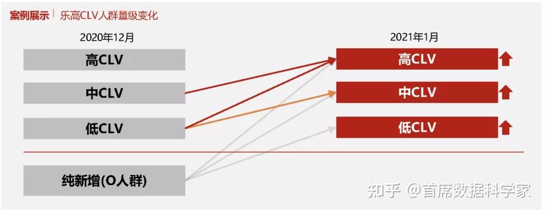 LTV（CLV）模型：衡量营销投放的长期用户价值（全网最详解读） - 知乎