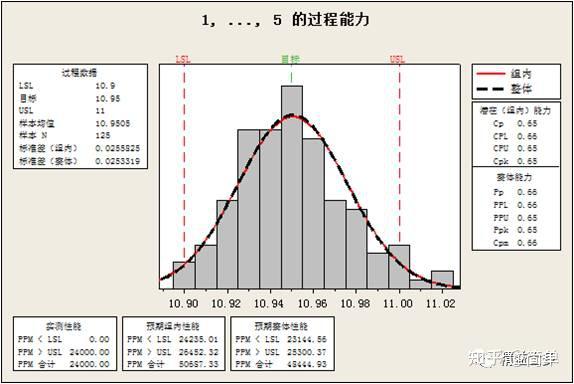 如何用Minitab计算流程的Cp/Cpk/Pp/Ppk - 知乎