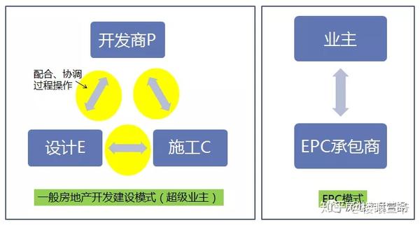 地产问题探讨篇-⑤地产行业搞EPC模式的功与过 - 知乎