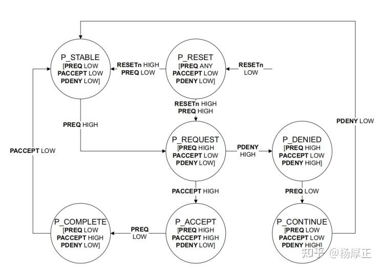 AMBA低功耗接口 Q-channel and P-channel interfaces - 知乎