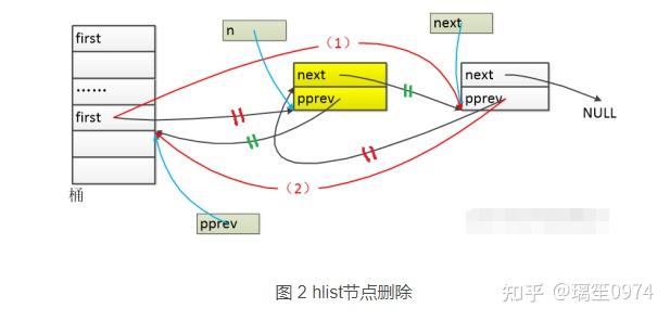 linux内核链表之HashList - 知乎