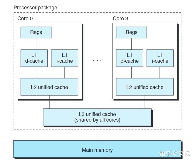 局部性与存储器山(CS:APP Chapter 6) - 知乎