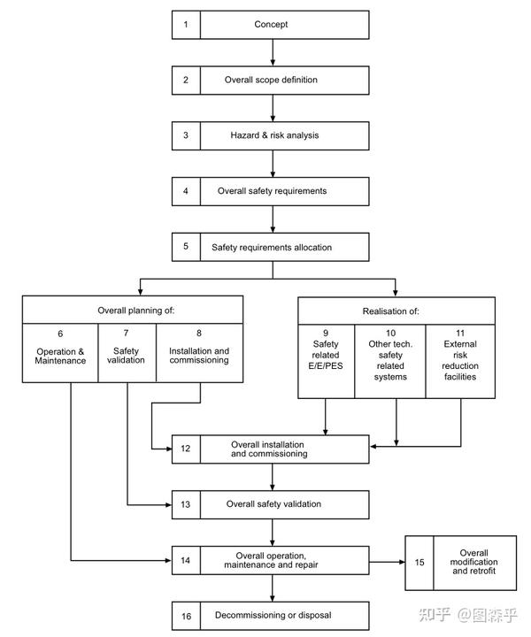 功能安全和IEC 61508简介(译)-3.IEC 61508概述 - 知乎