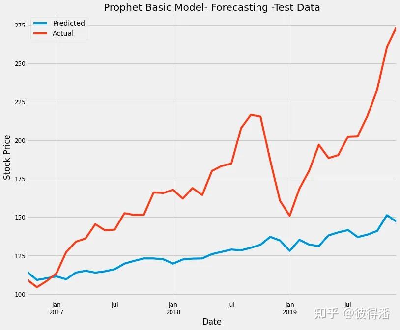 Python量化-- Facebook Prophet 模型超详细指南 - 知乎
