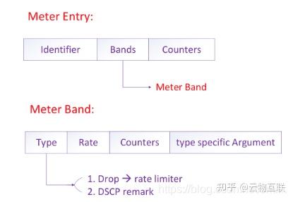 SDN — OpenFlow SDN 协议标准 - 知乎
