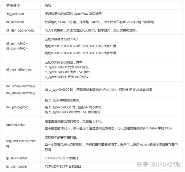 关于OpenvSwitch——ovs-ofctl命令使用 - 知乎