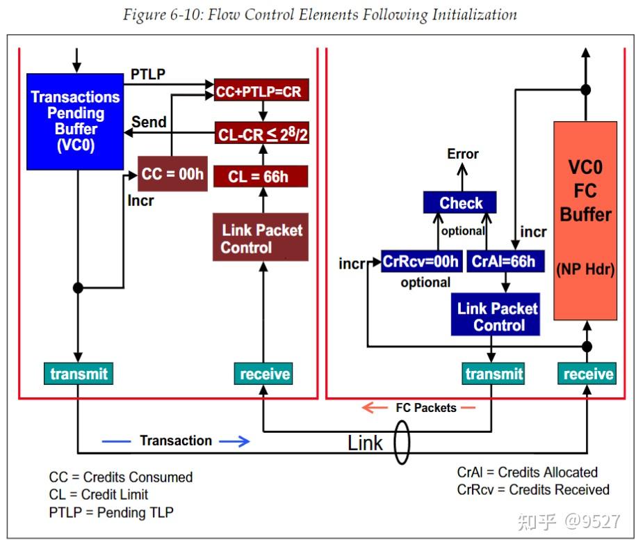 PCIe事物层---Flow Control 专项精讲
