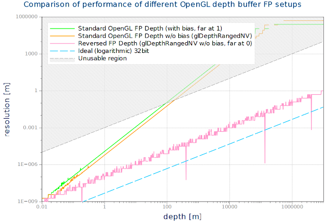 翻译:Maximizing Depth Buffer Range and Precision - 知乎