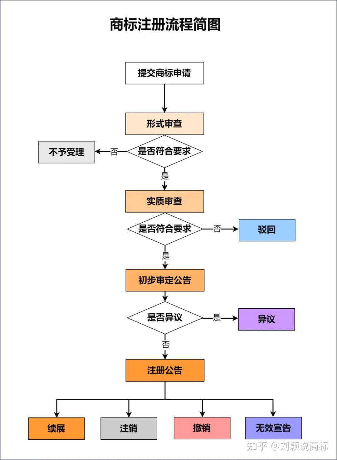 一文看懂商标注册全流程 - 知乎