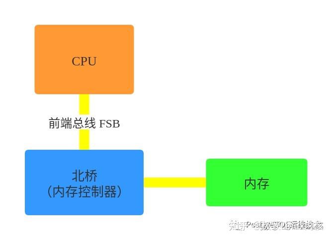 Linux内核：内存管理——numa架构 知乎