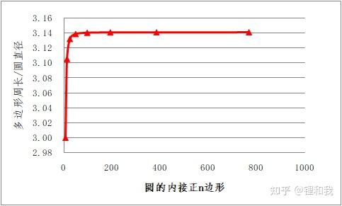 从“割圆术”到锂电池dQ/dV和dV/dQ曲线解析 - 知乎