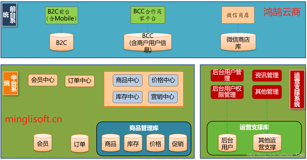 java版Spring Cloud+SpringBoot+mybatis+uniapp b2b2c 多商户入驻商城 直播 电子商务之全渠道数据库高可用 - 知乎