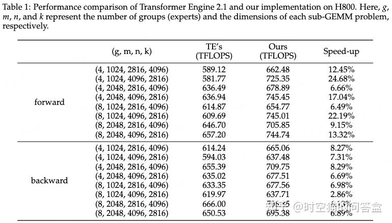 142B参数激活14B！rednote-hilab开源MoE模型dots.llm1实现高效推理与顶级性能 - 知乎
