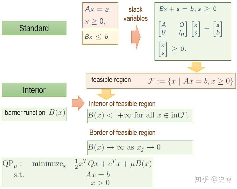 一步一步走向锥规划 - QP - 知乎