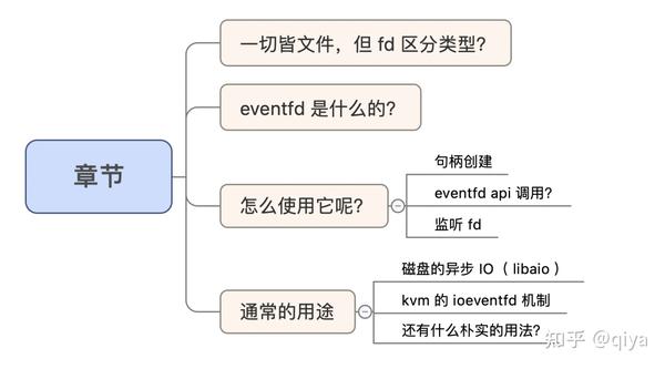 Linux fd 系列 — eventfd 是什么？ - 知乎