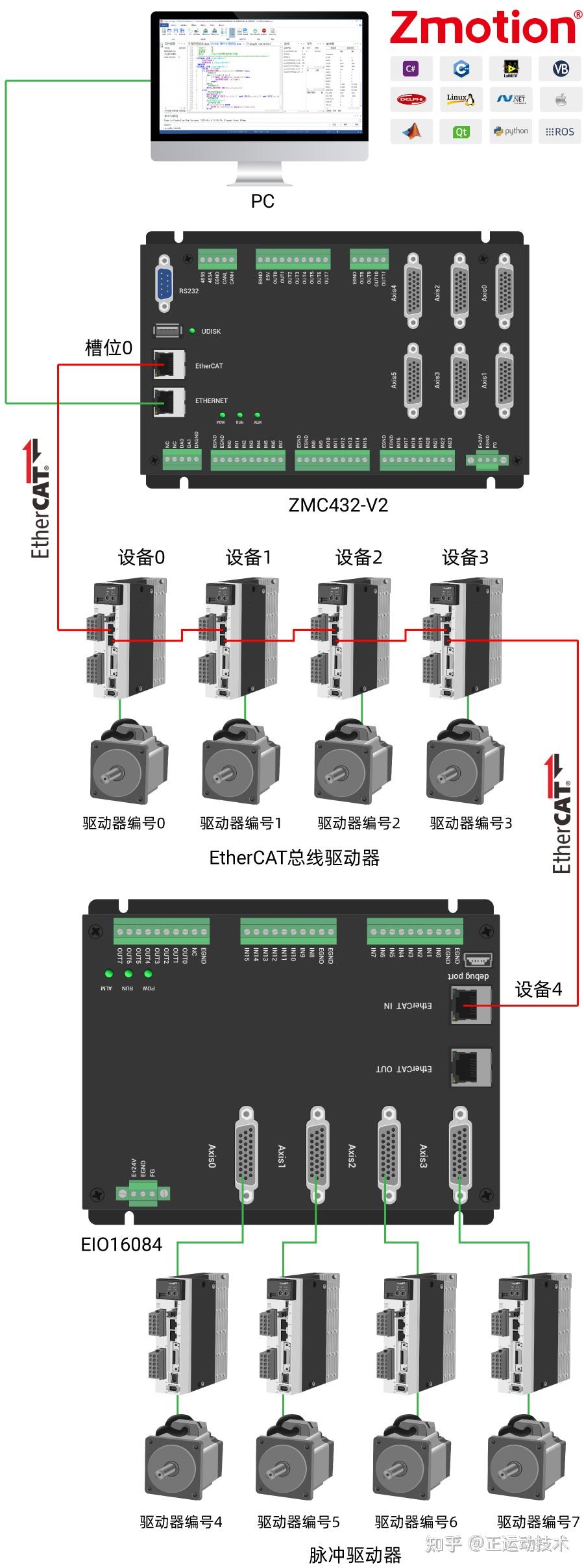 8轴/4轴的EtherCAT轴模块EIO24088-V2及EIO16084的使用（一）：RTSys总线配置与使用 - 知乎