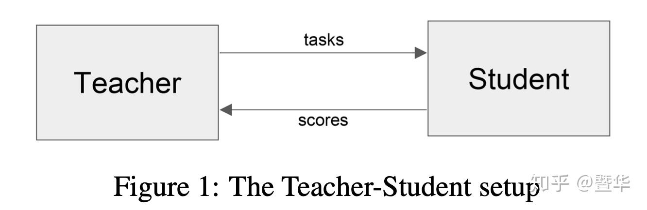 [笔记013] Teacher-student curriculum learning - 知乎