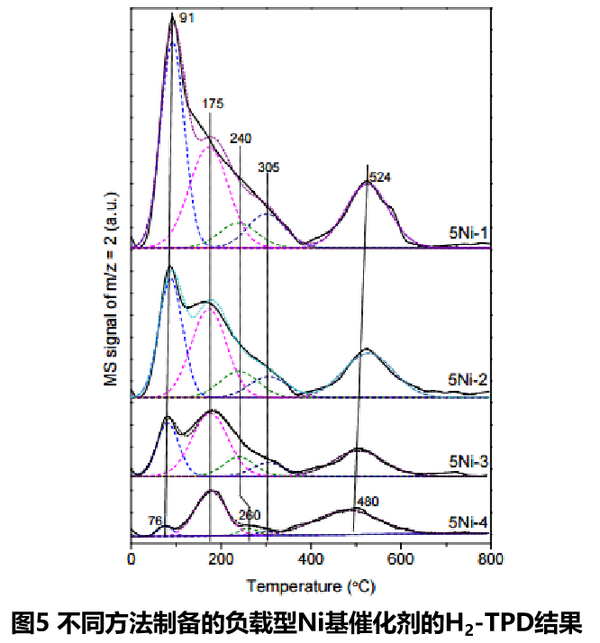 最全汇总 | 化学吸附仪TPD/TPR的测试分析实例 - 知乎
