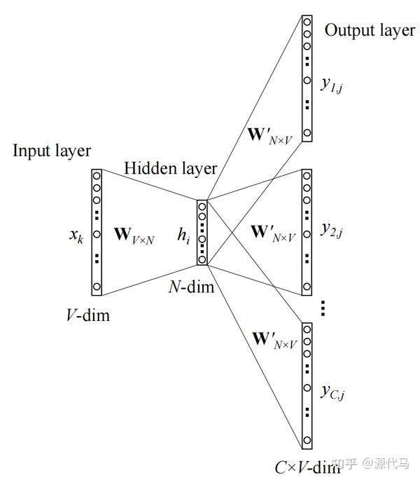 Graph Embedding之从word2vec到node2vec - 知乎