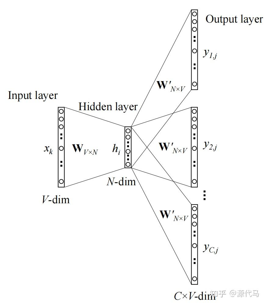 Graph Embedding之从word2vec到node2vec - 知乎