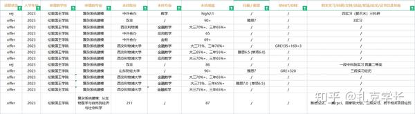 2023fall伦敦国王学院（KCL）录取案例（offer/rej）汇总（400+条） - 知乎