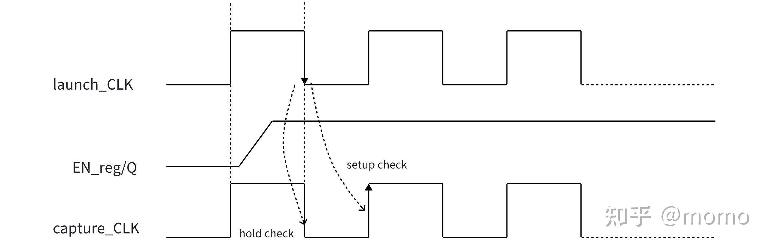 STA中的clock gating check - 知乎
