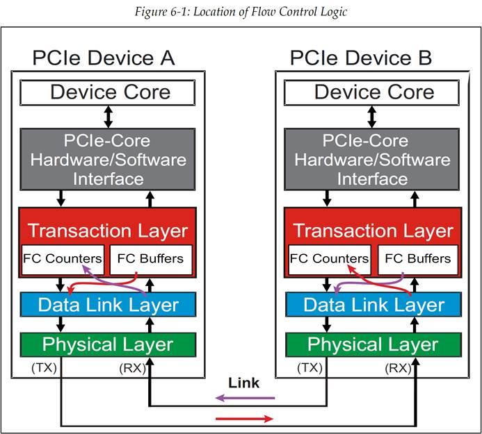 [译文] 《PCI Express Technology 3.0》Chapter 6 Flow Control //流量控制 1-4 节 - 知乎