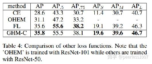 论文笔记: Gradient Harmonized Single-stage Detector - 知乎