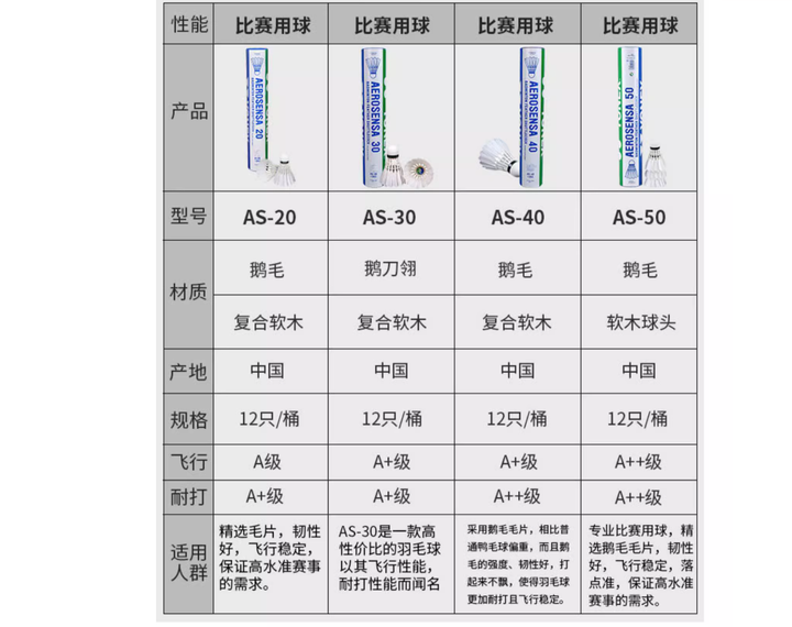 尤尼克斯羽毛球怎么选？尤尼克斯as02和as03、as05、as09、as20、as30、as50、as90区别 - 知乎