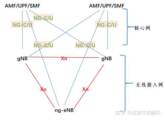 5G网络架构 - 知乎