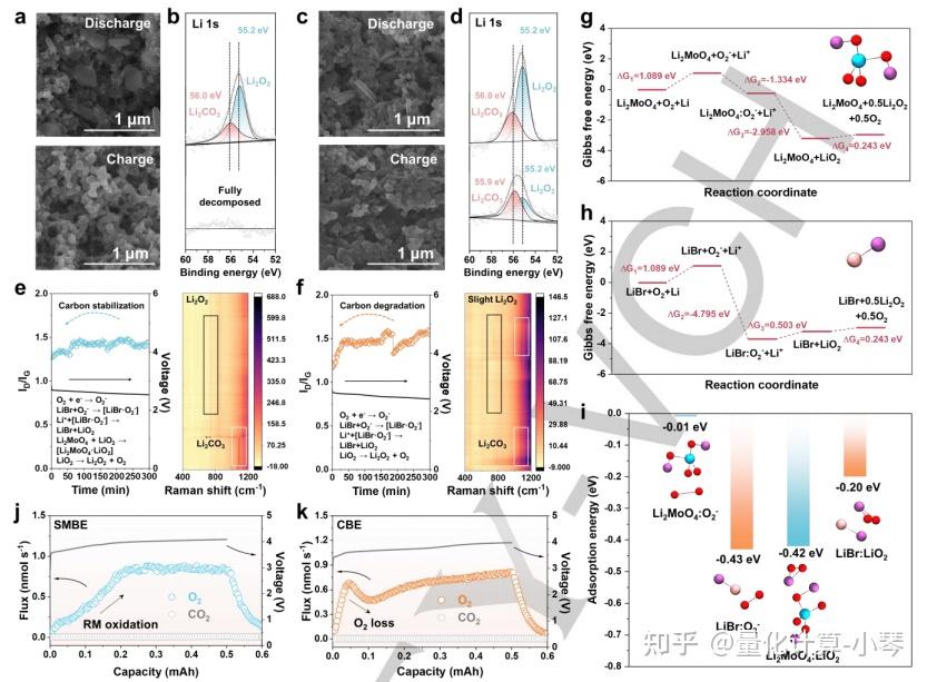 北京理工大学陈人杰团队: Angew. Chem. Int. Ed：Li2MoO4阴离子增强溶剂化鞘层促进溶液相介导的Li-O2电池 - 知乎