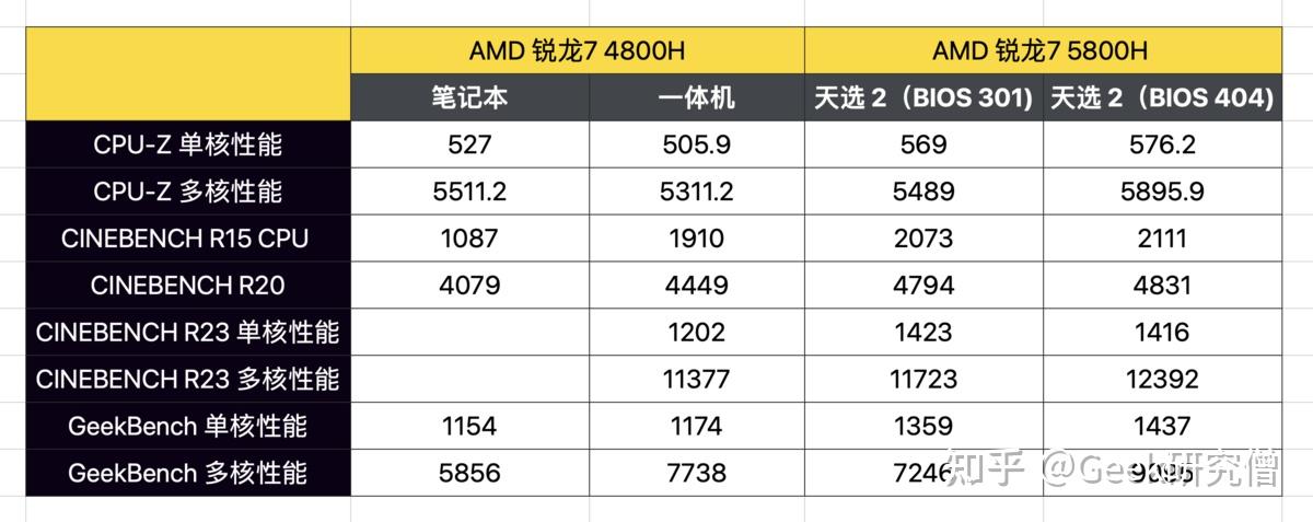 AMD 锐龙7 5800H 有多强？95W RTX 3070 够用吗？华硕天选 2 再审视