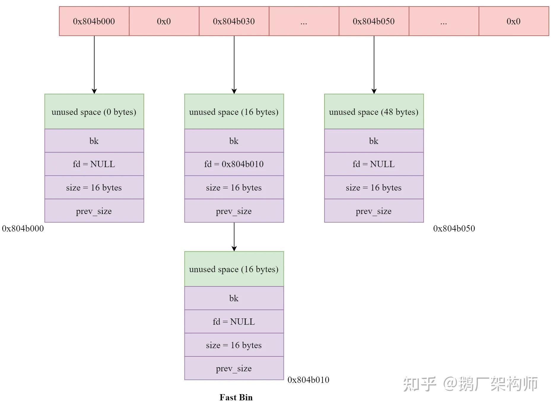 glibc malloc 原理简析 - 知乎