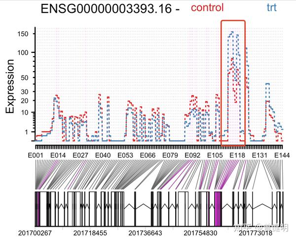 featureCounts和DEXseq做基于外显子定量的可变剪切 - 知乎