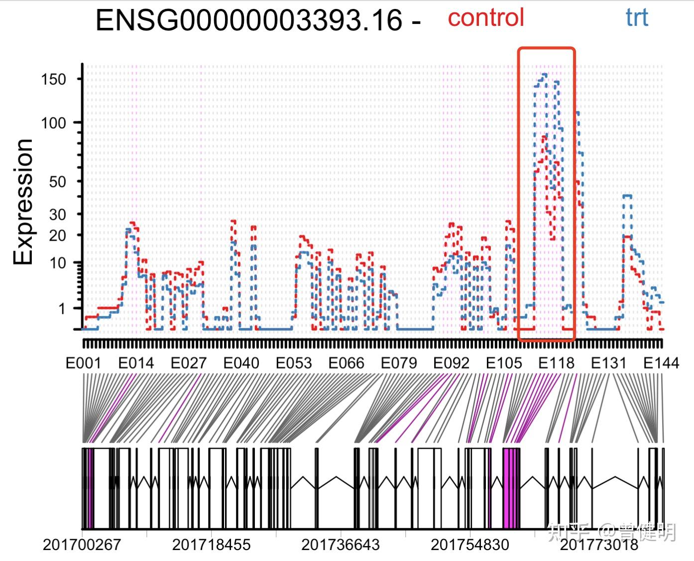 featureCounts和DEXseq做基于外显子定量的可变剪切 - 知乎
