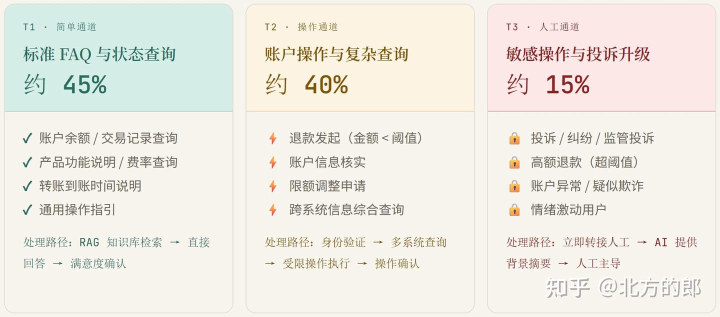Harness Engineering A5. 企业级客服与知识管理智能体：从 FAQ 机器人到自主知识运营 - 知乎