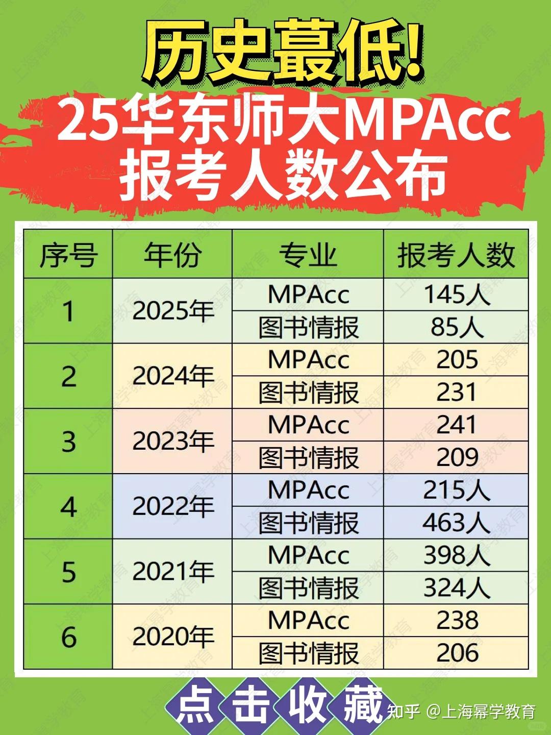 🔥25华东师范大学MPAcc报考人数新低 ...... - 知乎