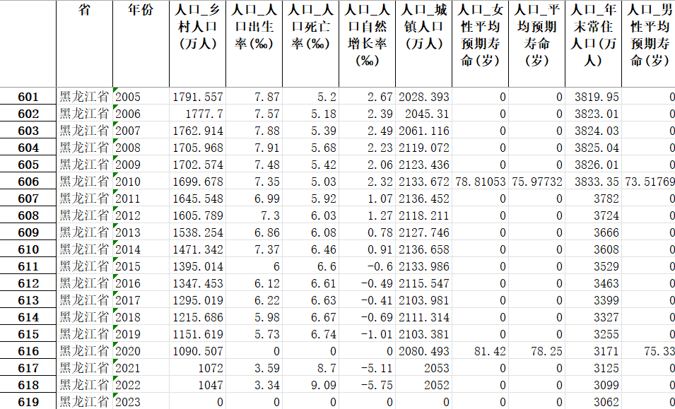 A00860 中国分省统计面板数据（2004-2023）免费下载！！！ - 知乎