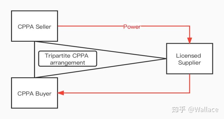 商业购电协议介绍—兼论其与国家电网购电协议的对比分析 - 知乎