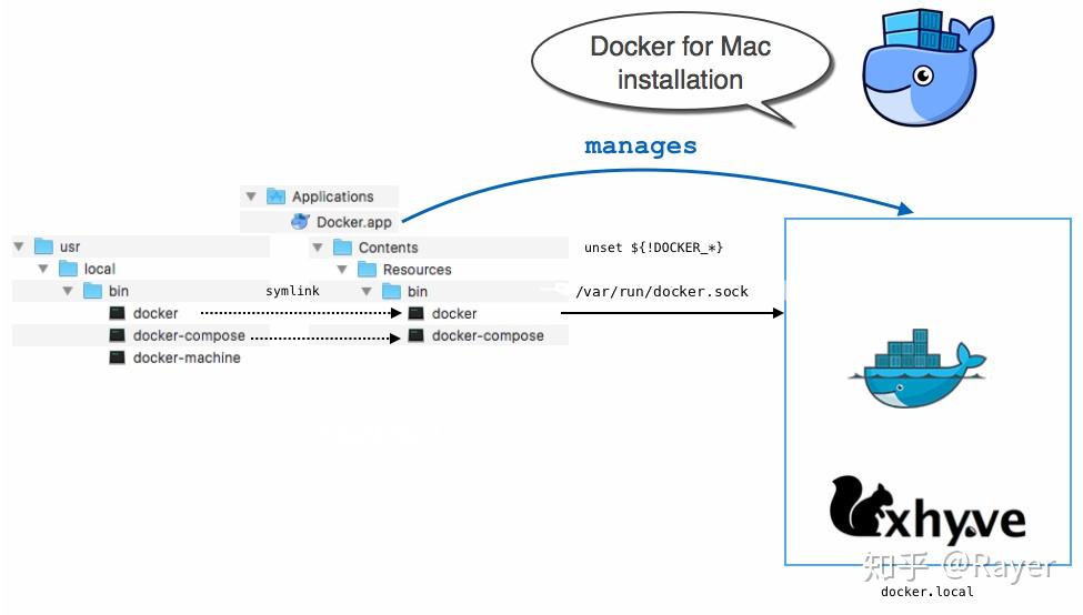 Mac下安装docker的三种方法 - 知乎